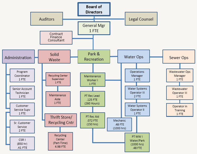 Organizational Chart | Helendale CSD
